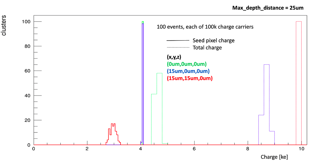 Total charge with DepositionPointCharge - Allpix Squared Forum