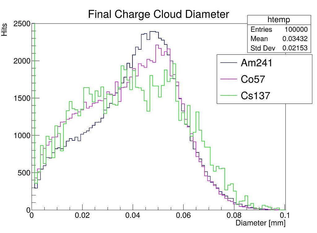 Final Charge Cloud Size - Simulation / Configuration Questions - Allpix ...