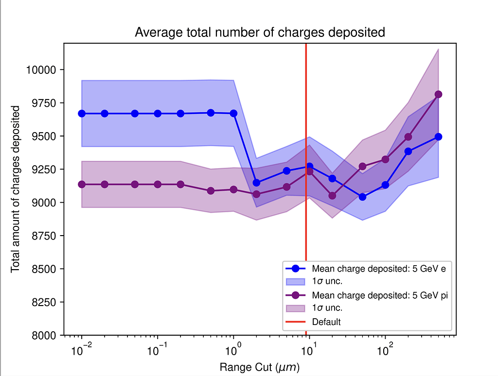 Interpretation of a plot in LGAD simulation (G4 related) - Simulation ...