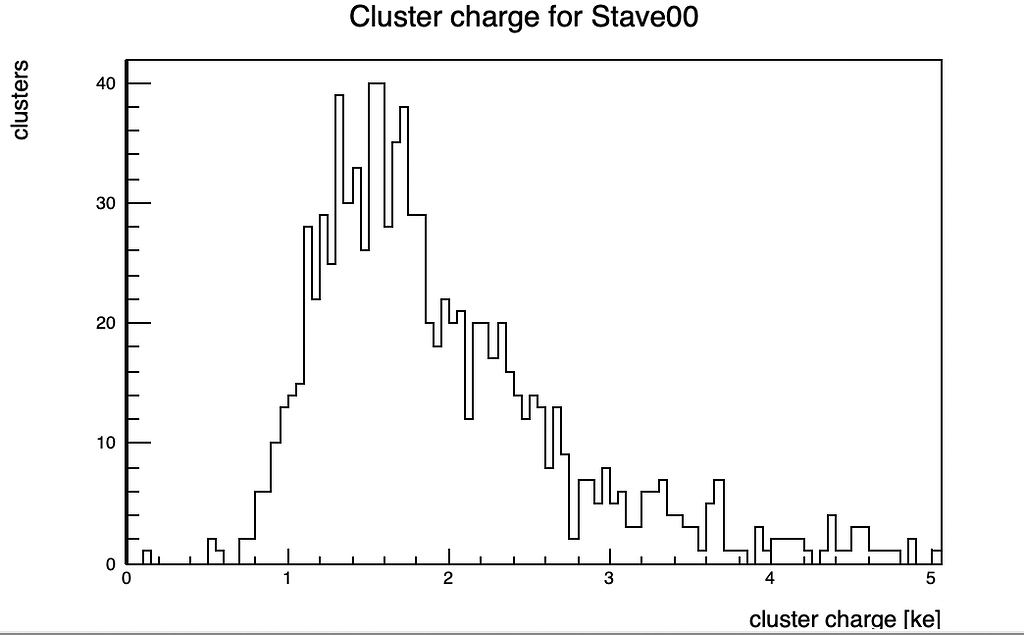 Finding cluster size and cluster charge from the data.root file (using ...